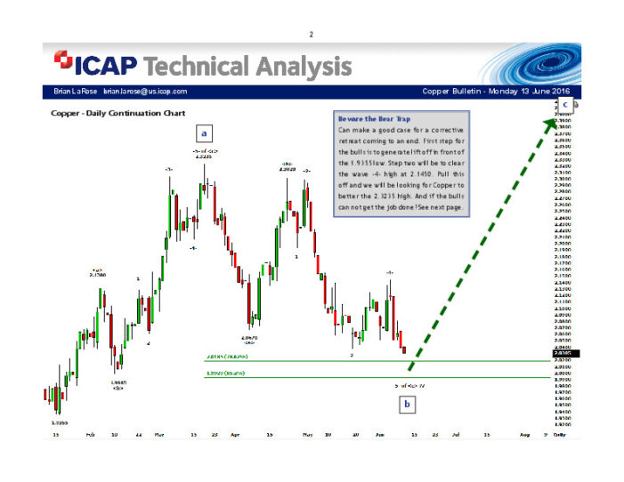 Chart Blog – ICAP Technical Analysis